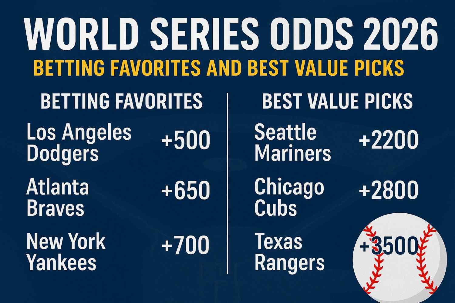 World Series Odds 2026: Betting Favorites Unveiled